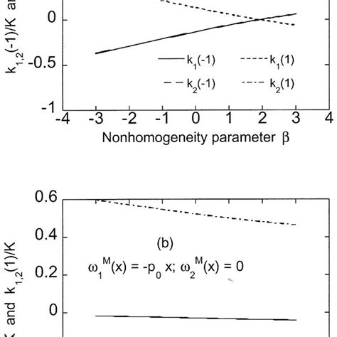 Crack At Bimaterial Interface Between Two Isotropic Materials Download Scientific Diagram