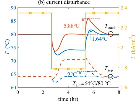 Comparison Of The After Stack And Before Stack Pid Temperature