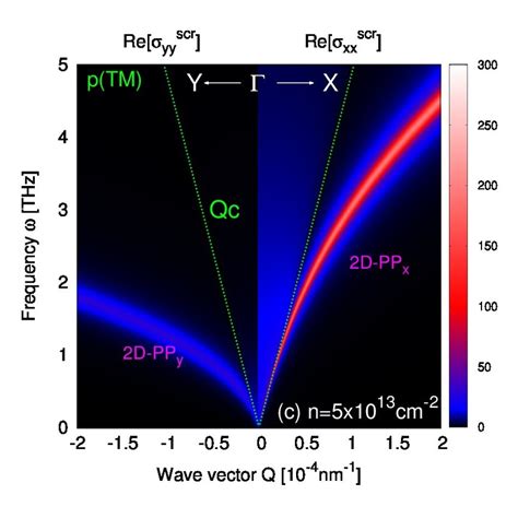 Real part of the screened conductivities σ scr xx and σ scr yy for Download Scientific Diagram