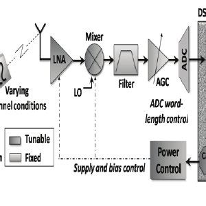 Adaptive Low Power Control Framework Section Explains The Closed Loop Download Scientific