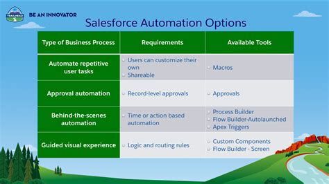 Define Your Business Process And Select An Automation Tool Salesforce