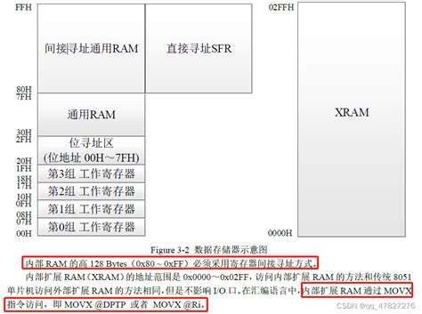 data idata xdata code （c51） 单片机中idata和xdata csdn博客