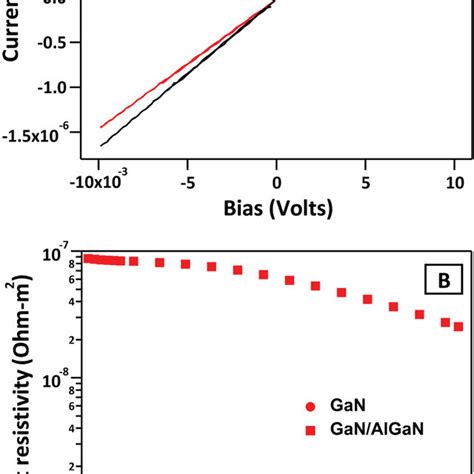 A Source Drain Current At Different Temperatures As A Function Of Dc