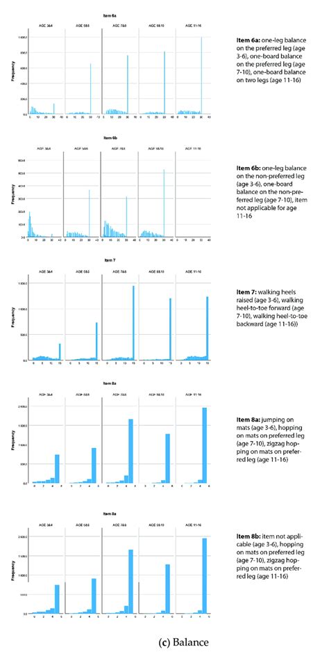 a frequency histograms of each mabc 2 manual dexterity item b