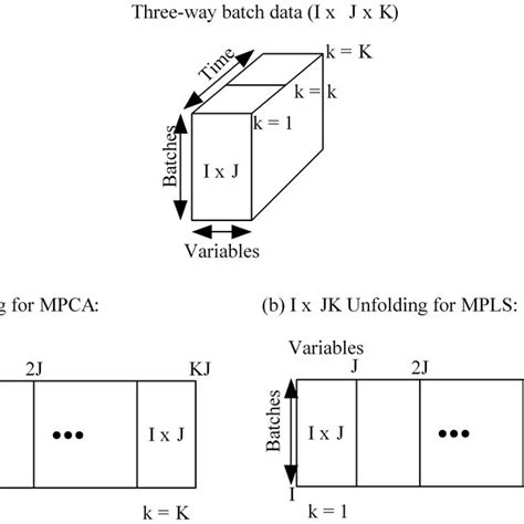 Unfolding Of The I×j×k Dynamic Batch Process Data For Mpca And Mpls
