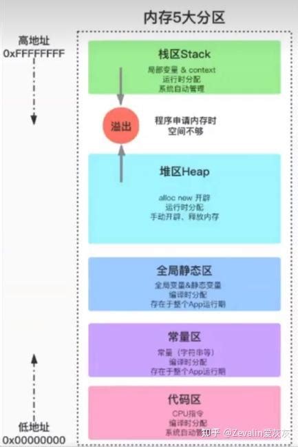 c语言从入门到进阶（5 动态内存管理） 知乎
