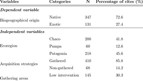 Summary Of Variables Analysed Using The Generalised Linear Model In
