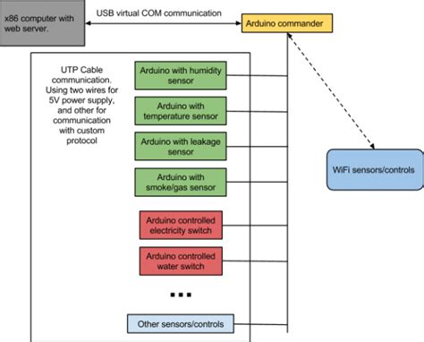 The Internet Of Things Diy Home Automation System N Ix