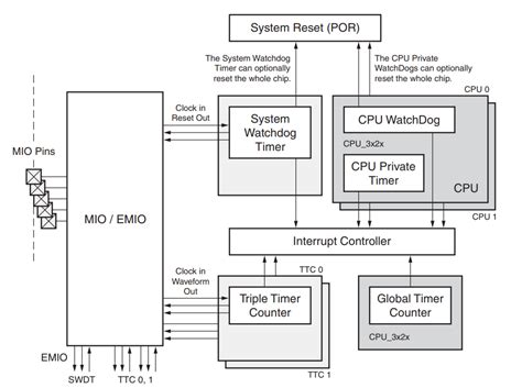 zynq 7000系列全局定时器 gt 详解 csdn博客
