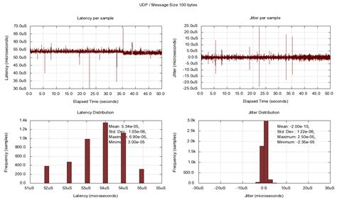 Opendds Udp 100