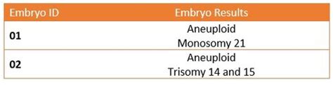 Guide To Abnormal Pgt A Results — Dnaide Genetic Counselling