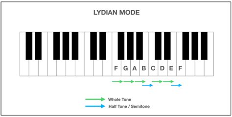 Lydian Mode What Is It And Why You Should Care Faderpro Blog