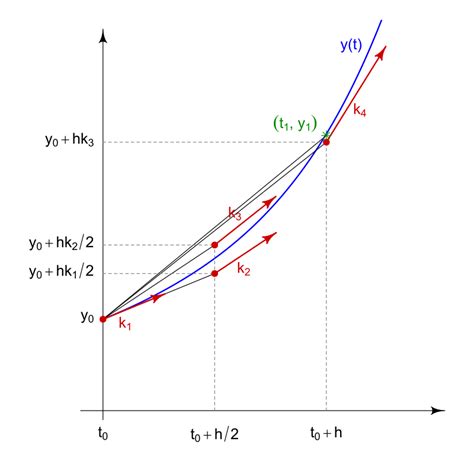 How To Solve Odes In Matlab Using Runge Kutta Towards Data Science