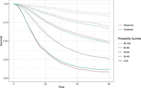 calibration of predictions from rsf model patients grouped into