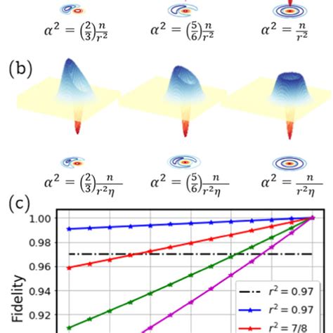 A Wigner Functions For Lossless Photon Catalysis Per Equation 9 As