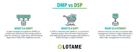 What Is A Dsp Demand Side Platform Dsp Vs Dmp