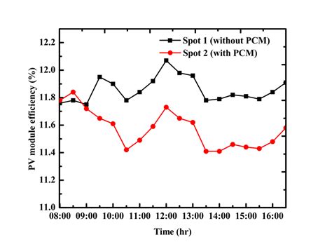 Temperature Corrected Electrical Efficiency Of The Pv Module With And