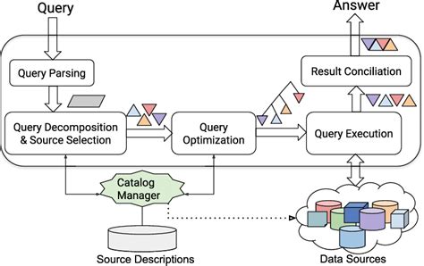 federated query processing basic components download scientific diagram