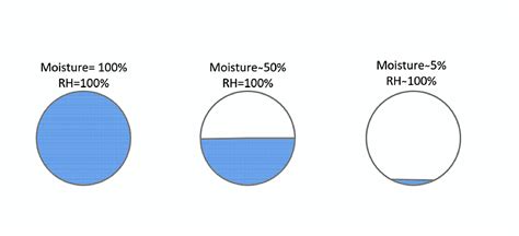 Concrete Moisture Content Vs Internal Relative Humidity There Is A Difference
