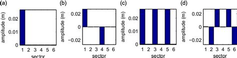 Figure 1 From Free And Forced Vibration Analysis Of A Nonlinear System
