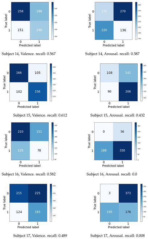 Online Learning For Wearable Eeg Based Emotion Classification