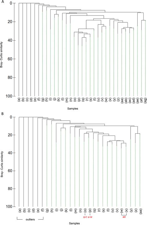Dendrogram Of Hierarchical Cluster Analysis Of Species Data Clusters Download Scientific
