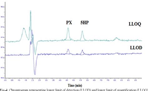 Figure 3 From Simultaneous Determination Of Piroxicam And 5 Hydroxypiroxicam Hplc Uv Method