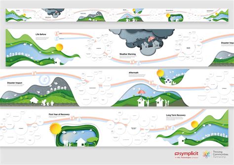 Human Centred Systems Mapping An Approach To Collaboratively Transform The Disaster Recovery