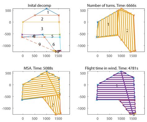 sensors free full text optimal polygon decomposition for uav survey coverage path planning
