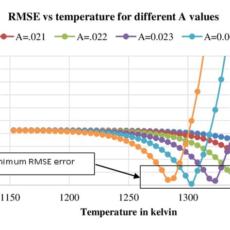 Plot Of Rmse And Temperature For Different Assumed A Values Download Scientific Diagram