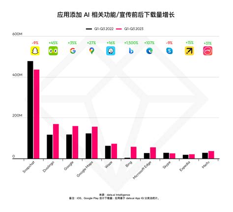 2023 年 Aigc 移动市场洞察:aigc 应用下载量突破 8 亿次 玩匠 2023 年 Aigc 移动市场洞察:aigc 应用下载量突破 8 亿次 玩匠