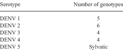 Different Dengue Virus Serotypes Download Scientific Diagram
