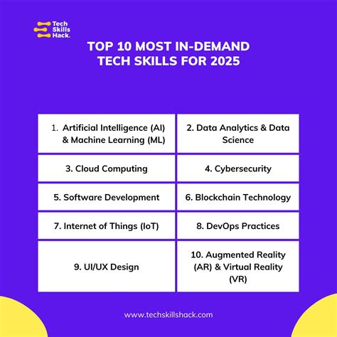 tech skills hack on linkedin techskills2025 futureofwork