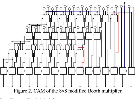 Figure 2 From Testing Transition Delay Faults In Modified Booth