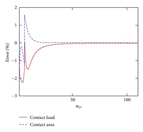 Comparison Of The Continuous Functions For Asperity Contact Force And