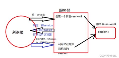 Session Session的创建和获取、生命周期的修改创建session Csdn博客 Session Session的创建和获取、生命周期的修改创建session Csdn博客