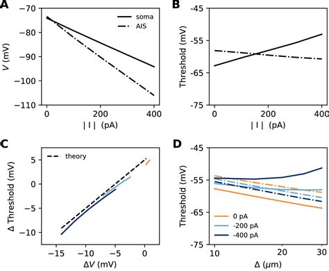 Figures And Data In Theoretical Relation Between Axon Initial Segment
