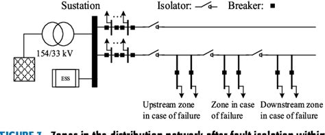 Figure 1 From Reliability Assessment Of Distribution Power System When Considering Energy