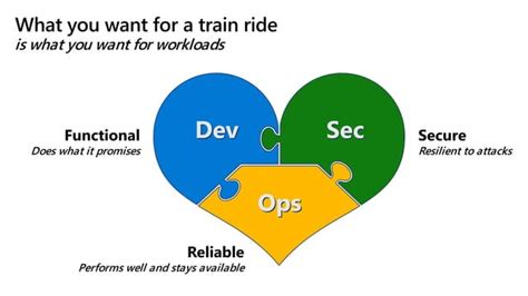 Tampa Bsides Chef S Tour Of Microsoft Security Adoption Framework Saf Pdf Information