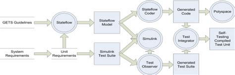 Overview Of Our Strategy For Model Based Testing Download Scientific