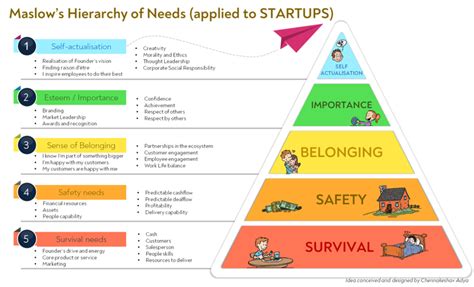 Stories From The Thrift Maslow S Hierarchy Of Needs Applied To Start