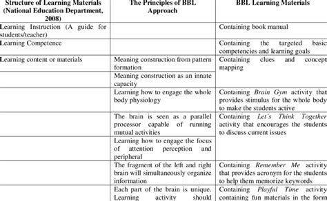 Bbl Learning Materials Based On Learning Material Structure And