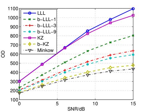 Snr Versus Od For Different Lr Algorithms Download Scientific Diagram