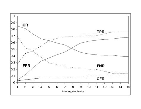 Classiication Rate Pr True Positive Rate Tpr False Positive Fpr