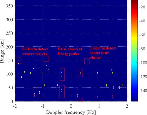 A Cfar‐like Detector Based On Neural Network For Simulated High‐frequency Surface Wave Radar