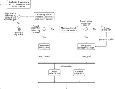 19 context adaptation loop workkow download scientific diagram