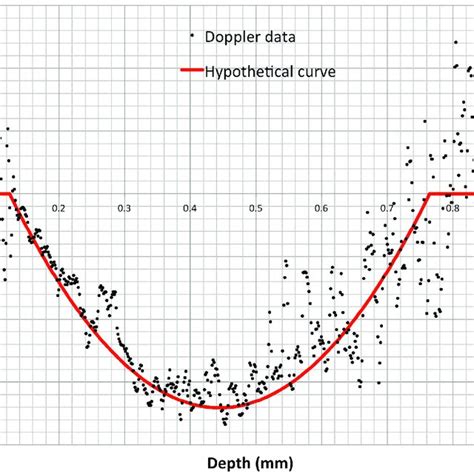 Assessing Doppler Velocity Measurement Angle Corrected Velocity Download Scientific Diagram