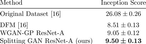 Unsupervised Inception Scores For STL 10 Download Scientific Diagram