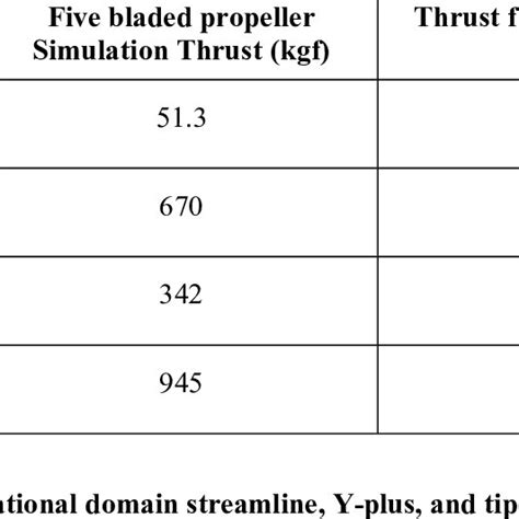Propeller Thrust Validation Details Download Scientific Diagram