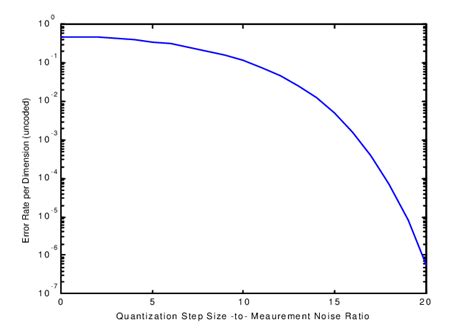 Uncoded Error Probability Per Dimension As A Function Of Qσ N